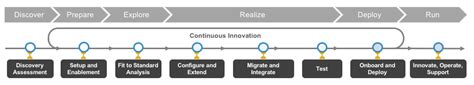 Using SAP Activate In Scaled Agile Environment SAP Community