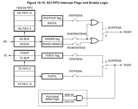 ccs tms320f28335 how to understand logic flow chart c2000