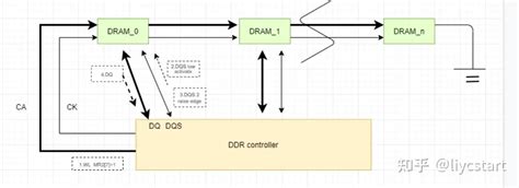 Lpddr4x 的 学习总结（6） Initialization And Training Anker82 博客园