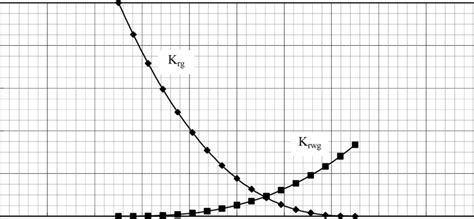3 Water Gas Relative Permeability Curves Download Scientific Diagram