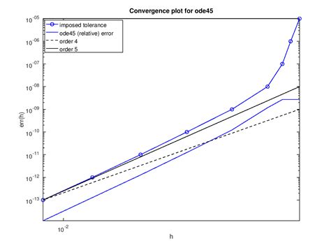 Function Reference Ode45