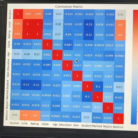 How The Correlation Matrix Works In Data Science Adhrit Verma Posted