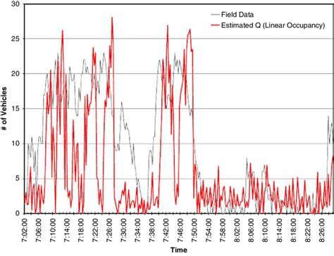 On Ramp Vehicle Queue Length Linear Occupancy Estimation And Field Download Scientific Diagram