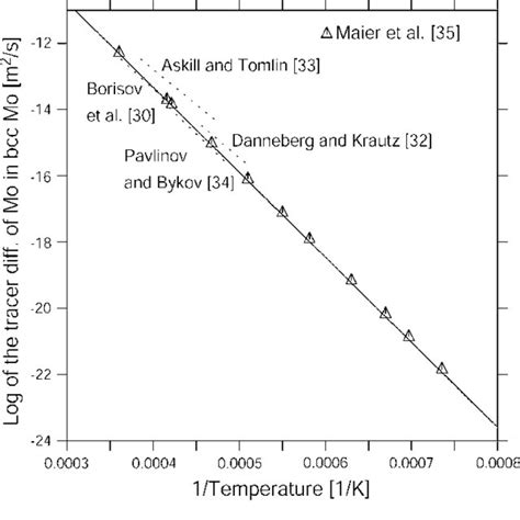 The Logarithm Of The Tracer Coefficient Of Mo In A Bcc Fe Matrix Solid Download Scientific