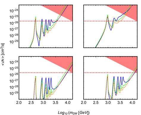 1 Thermally Averaged Fermionic Dm Annihilation Cross Section Via