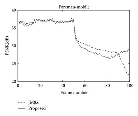 Psnr Curves Of Foreman Mobile Sequence Comparing Jvt G012 And Proposed