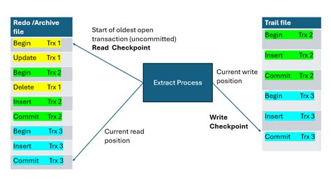 golden gate extract and replicat checkpoint smarttechways