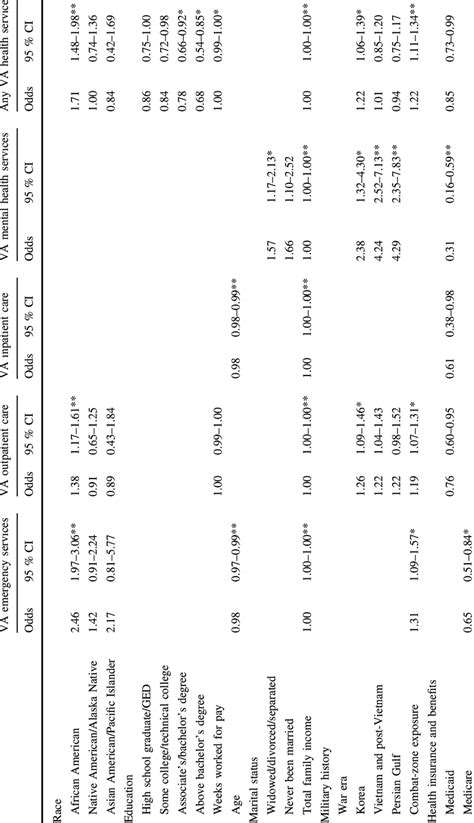 Stepwise Logistic Regression Of Variables Associated With Va Service