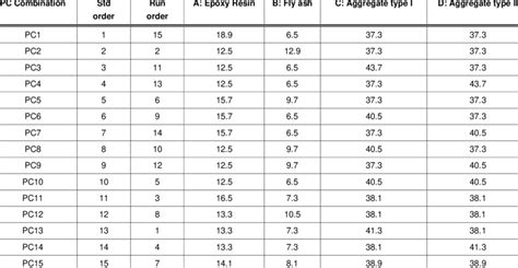 Mixture Design Combinations For Polymer Concrete Download Scientific Diagram