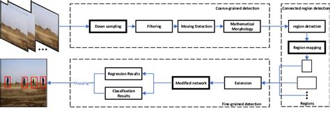 Figure 1 From Real Time Moving Object Detection In High Resolution