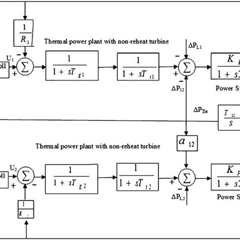 Two Area Thermal System With Nonreheat Turbine¹⁸ Download Scientific Diagram