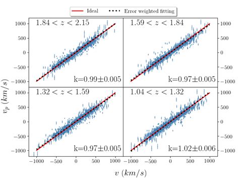 The Results Of Model I Trained By Ksz Images In Each Redshift Slice