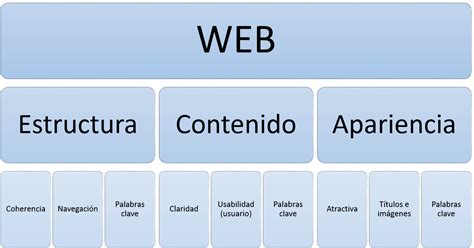 Estructura De Una Página Web