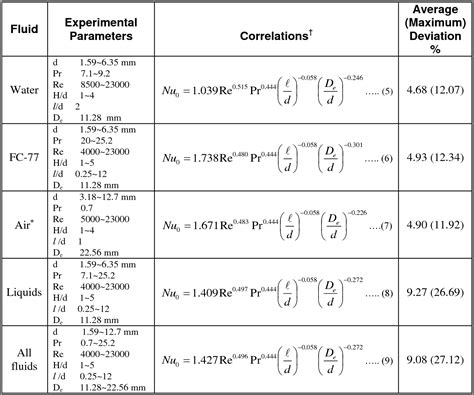 Table 1 From Prandtl Number Effects And Generalized Correlations For Confined And Submerged Jet