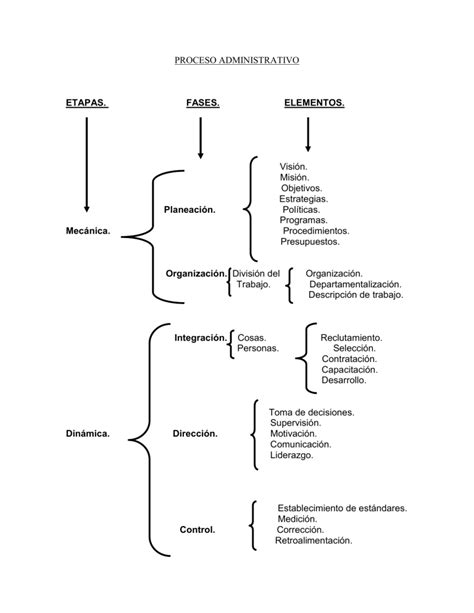 Proceso Administrativo Etapas Fases Y Elementos