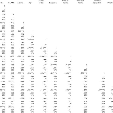 6 Correlation Matrix For All The Dependent Variable And Independent