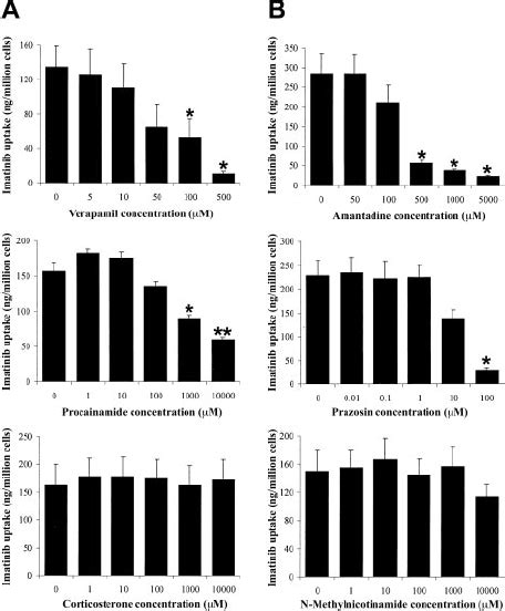 Effect Of Oct Inhibitors On Imatinib Uptake By Cem Cells A Download Scientific Diagram