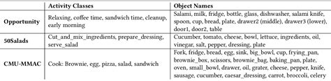 Unsupervised Human Activity Recognition Through Two Stage Prompting