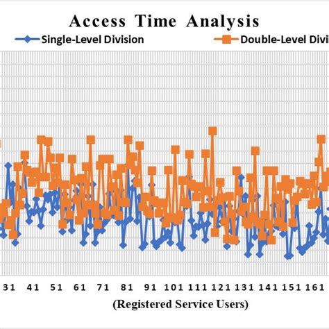 Service Access Time Based Analysis Of Sl And Dl Division Techniques