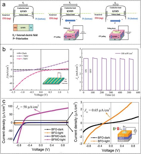 Photovoltaic Properties Of Narrow Bandgap Inorganic Ferroelectric Thin