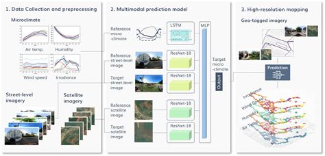 microclimate vision multimodal prediction of climatic parameters using