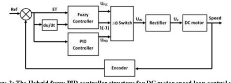 Figure 3 From Design Of Hybrid Fuzzy Pid Controller For Dc Servo Motor Part 1 Design Of Hybrid
