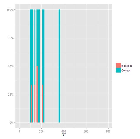 R Ggplot How To Get Histograms With The Y Value To Count Of One Sum Of The Count Of