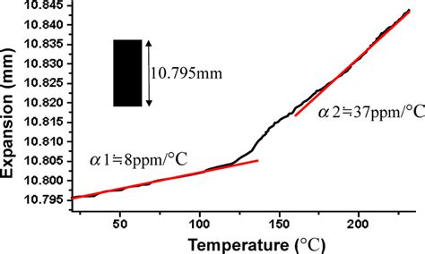 The Effect Of Epoxy Molding Compound On Thermal Residual Deformations And Stresses In IC