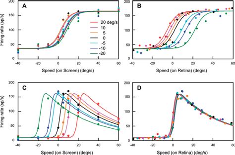 speed tuning responses and fitted double sigmoid functions of the mstd