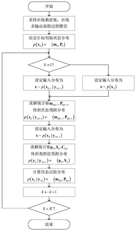 target tracking method based on multi output gaussian process eureka