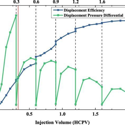relationship between displacement efficiency displacement pressure