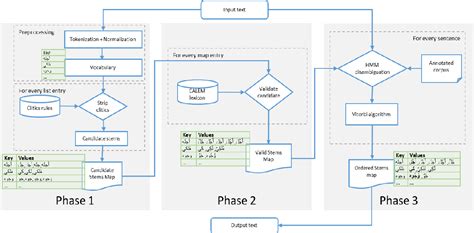 Figure 1 From An Innovative Arabic Light Stemmer Developed Using A Hybrid Approach Semantic