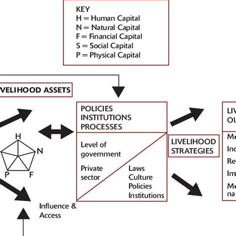 Dfid Sustainable Livelihoods Framework Dfid 1999 Download