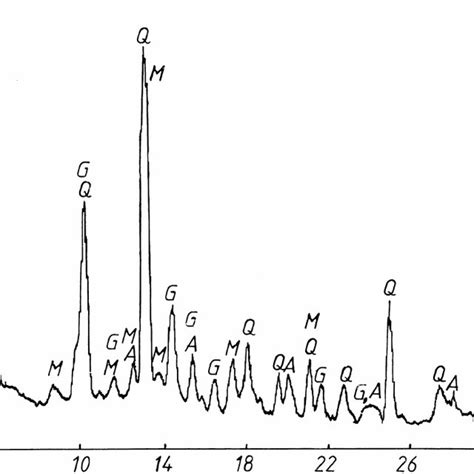 X Ray Diffraction Pattern Of The Residue After 90 Days Of Leaching