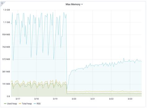 Memory Leak On Disconnect Method Usage With Producer · Issue 731 · Blizzardnode Rdkafka · Github