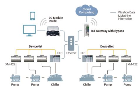 How To Avoid Critical Iot Gateway Problems Ipc2u