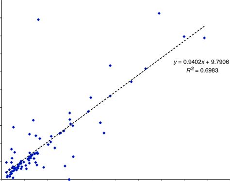 Correlation Between The Positional Error Of Wifi Positioning On Two Download Scientific Diagram