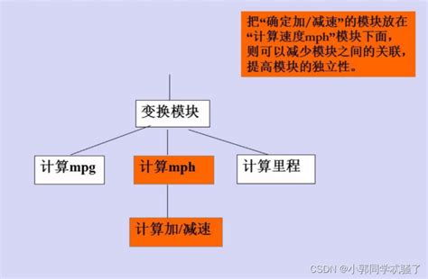 第五章 结构化设计 结构化系统设计 5 系统 csdn博客