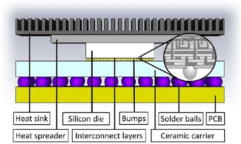 Schematic Of The Layers Of A Flip Chip Package Download Scientific Diagram