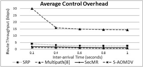 Comparison Of Routing Overhead Of Each Protocol With Function Of Time Download Scientific