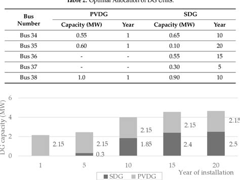 Table 2 From Optimal Allocation Of Distributed Generation Considering