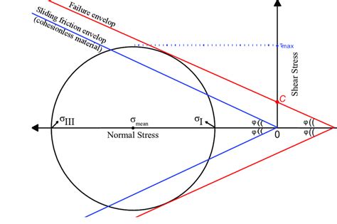 A Mohr circle defined by most tensile í µí¼ í µí¼ and most Download Scientific Diagram