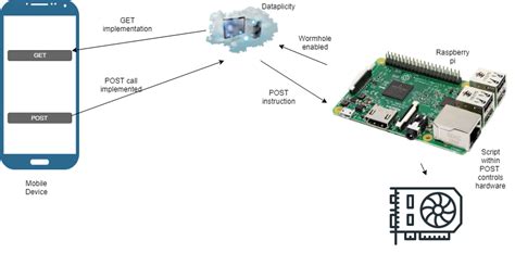 Controlling Raspberry Pi Using An Android Application By Anurag