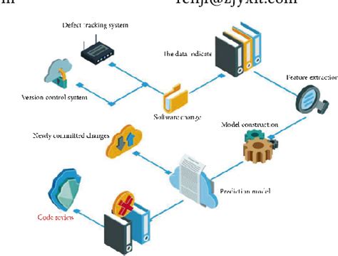 Figure 1 From Convolutional Neural Network Based Research On Software Engineering Defect