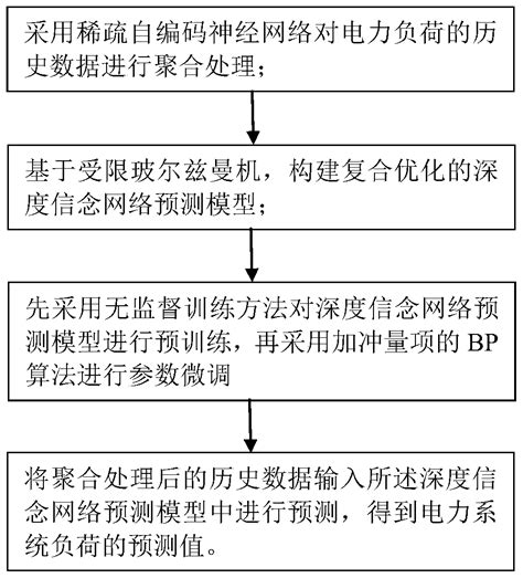 Power Load Prediction Method And System Based On Deep Belief Network Eureka Patsnap