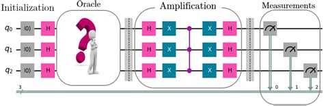 Implement The Deutsch Jozsa Algorithm In Qiskit And Ibm Quantum By Hoa Nguyen Hoaio Medium
