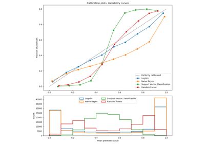 Sklearn Calibration Calibration Curve Scikit Learn Documentation