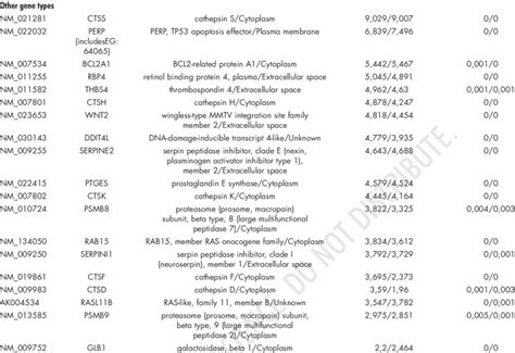 Selected Genes Involved In Cellular Signaling Pathways Whose Expression