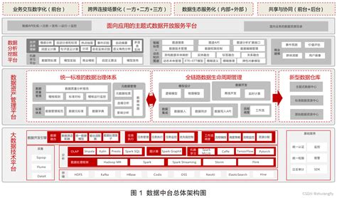 【数据架构系列 03】数据仓库、大数据平台、数据中台 我不太认同《datafun数据智能知识地图》中的定义