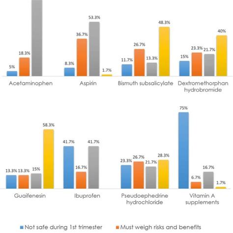 Assessment Of Nonprescription Drug Use During The First Trimester Of Download Scientific